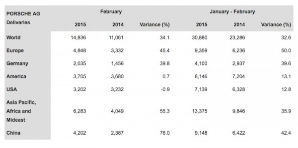 Porsche's World Wide Sales By Country For February 2015 | FLATSIXES