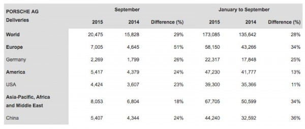 Porsche's Worldwide Sales, By Country, For September 2015 | FLATSIXES