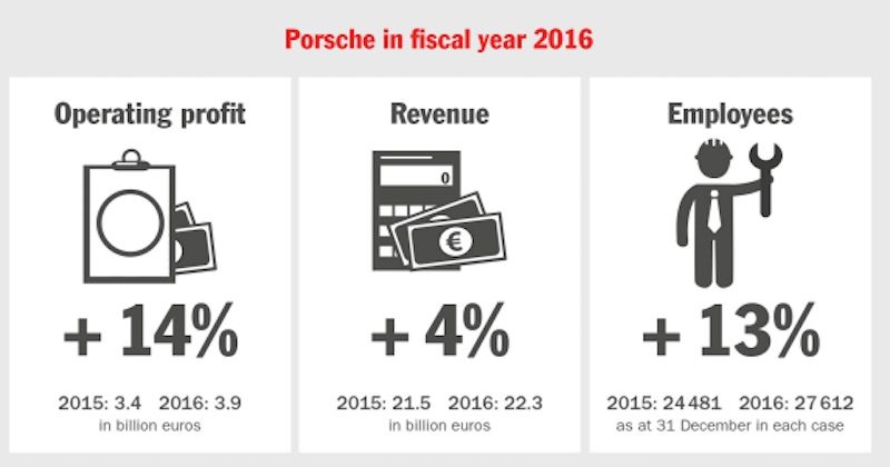 Porsche AG's 2016 Financial Highlights | FLATSIXES