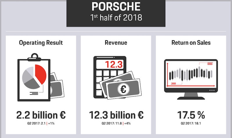 Porsche's First Half of 2018: By The Numbers | FLATSIXES
